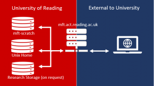 Managed File Transfer (MFT) - Academic Computing Team