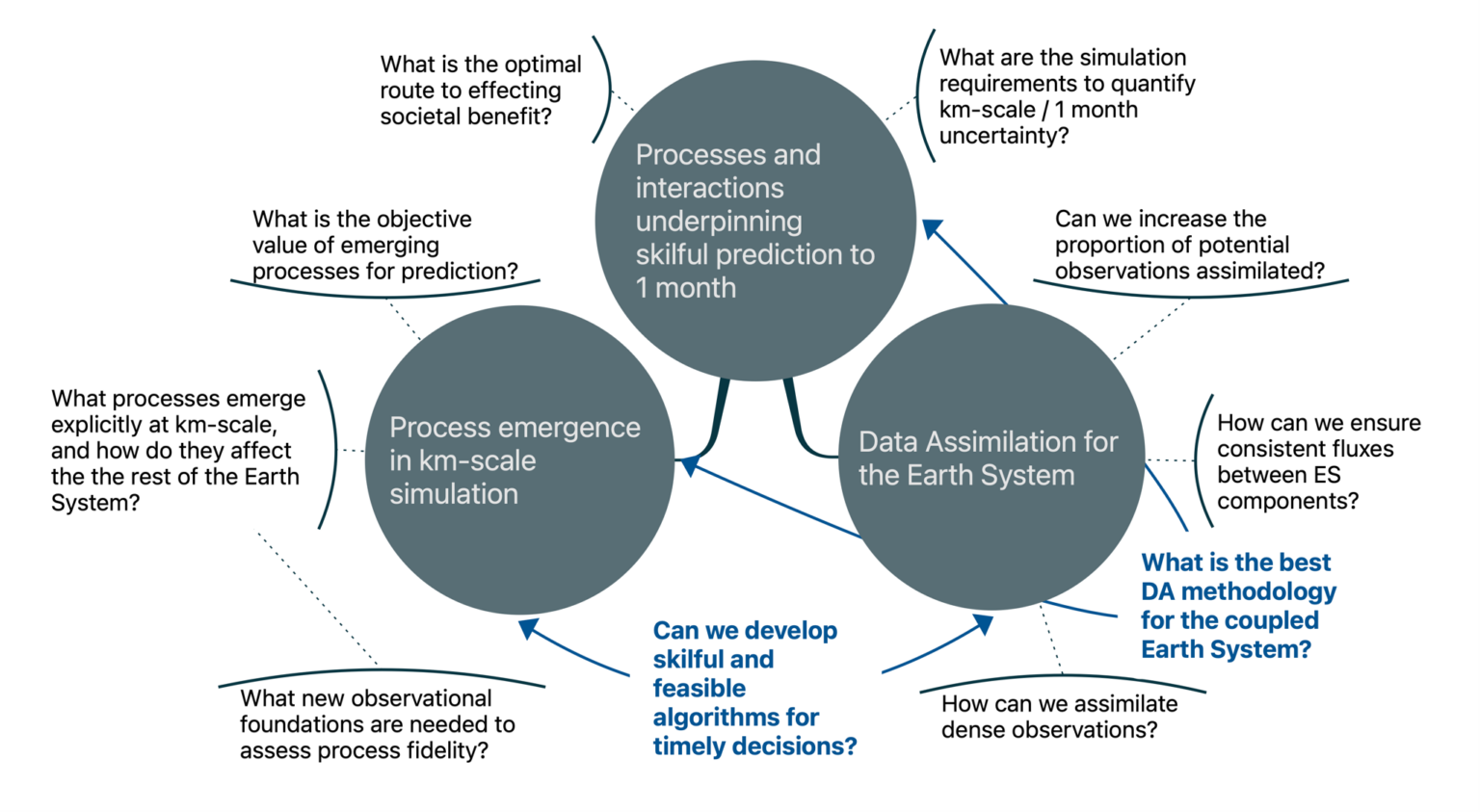 Science Plan - Earth System Prediction