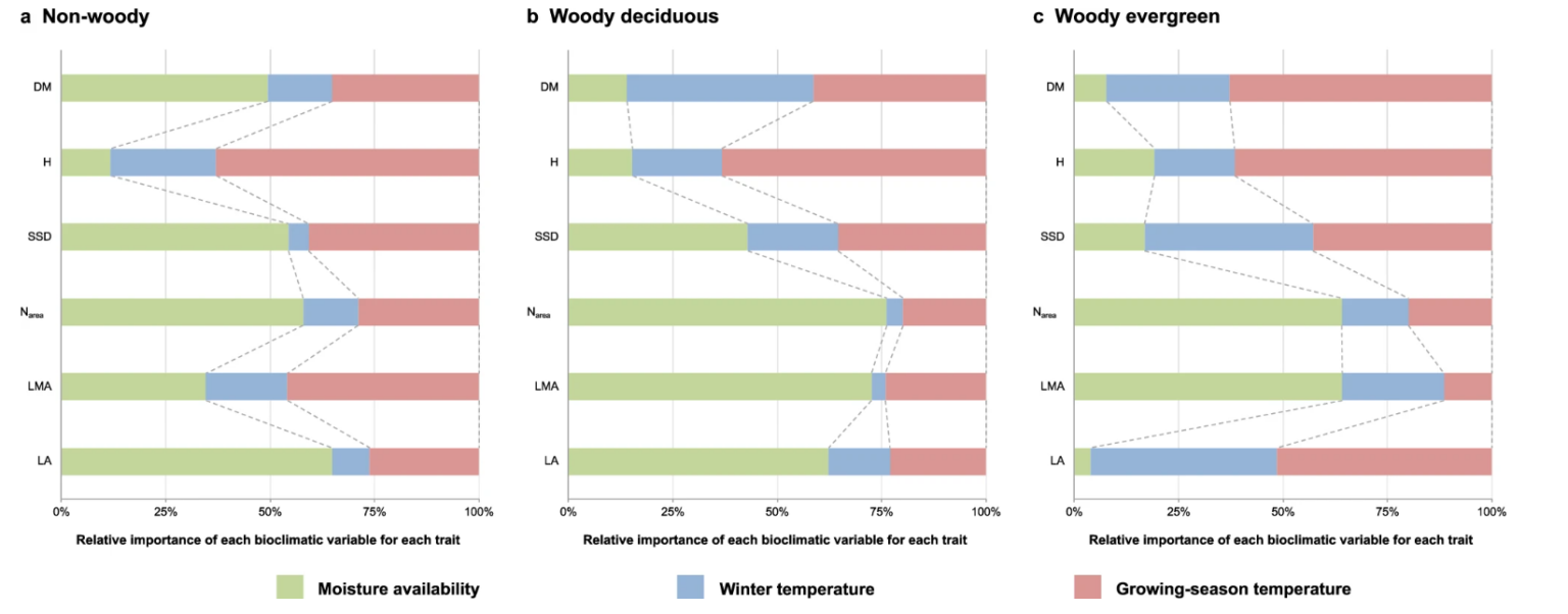 Global Plant Functional Traits and Climate Relationships: a new study ...