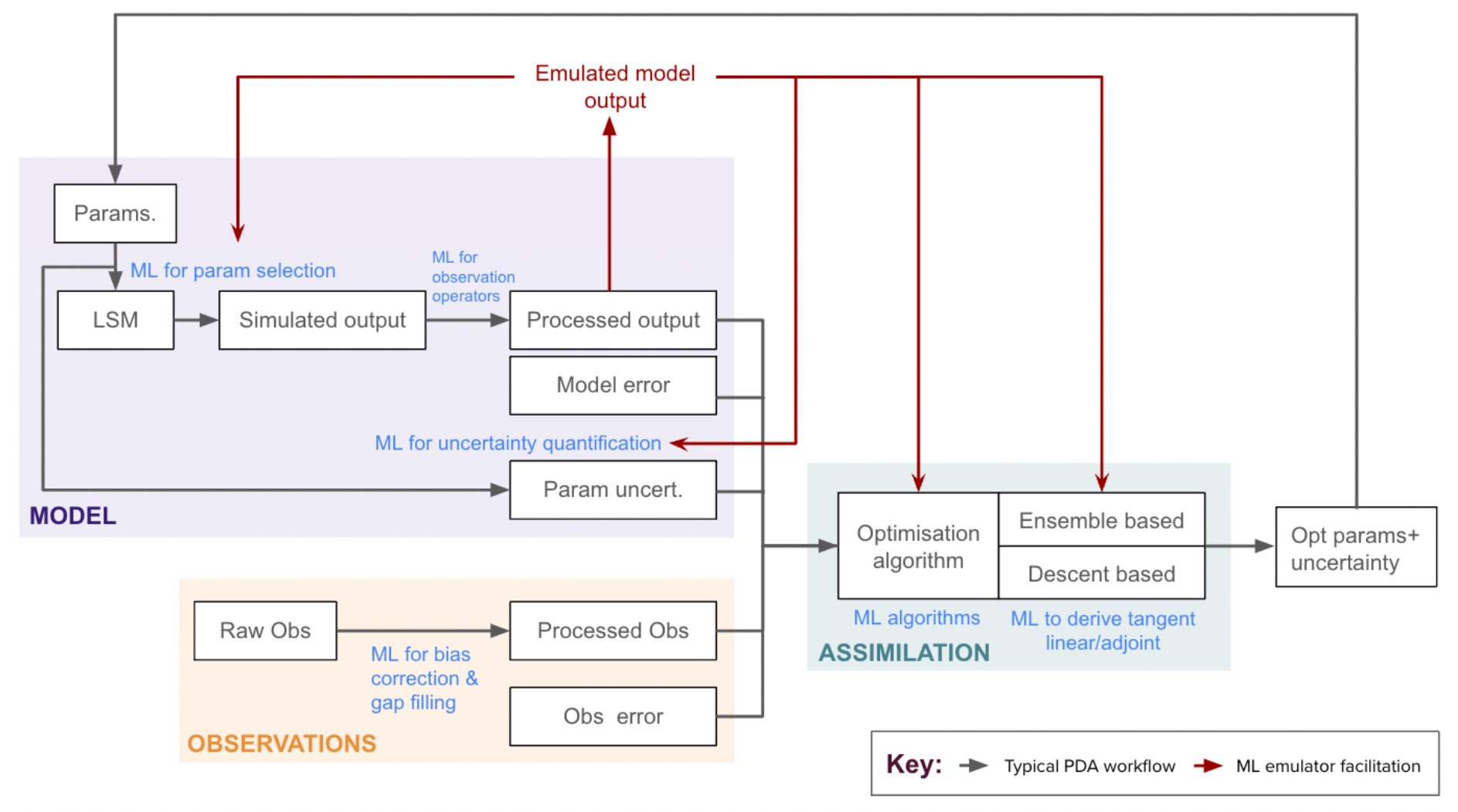 Improving How We Represent the Land in Earth System Models - DARC