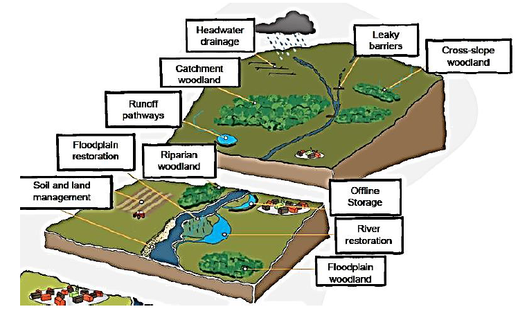 NFM Measures - NERC Natural Flood Management research programme