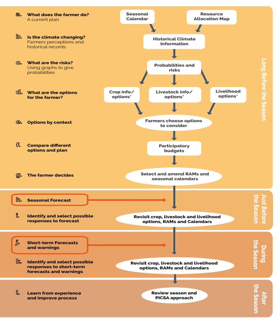 Resources for field staff to help training, planning and implementing PICSA
