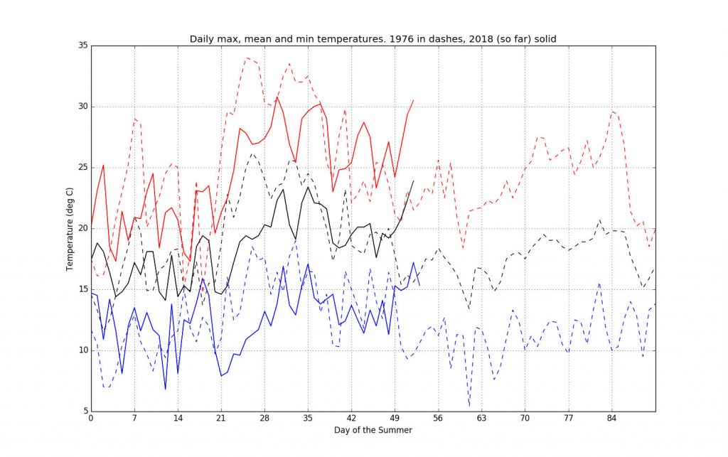 The heatwave in numbers - Connecting Research